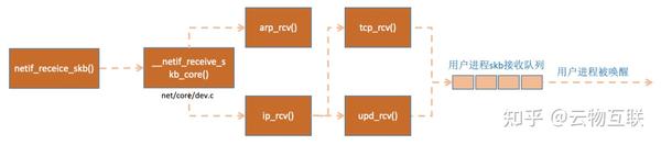 Linux 实现原理 — 内核协议栈与收发包处理流程 - 知乎