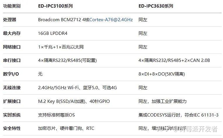 2025年树莓派最值得关注的事，树莓派CM5工业级进化！ - 知乎