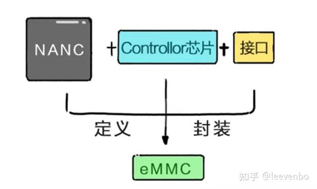 NAND、DDR、LPDDR、eMMC几种存储器的区别 - 知乎