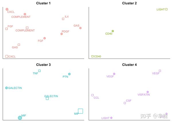 CellChat细胞通讯分析（下）--实操代码·多个数据集比较分析 - 知乎