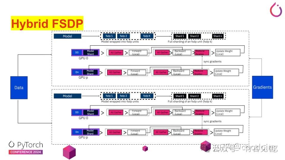 PyTorchConf2024，利用Torch.Compile、FSDP2、FP8等技术加速LLM训练 - 知乎
