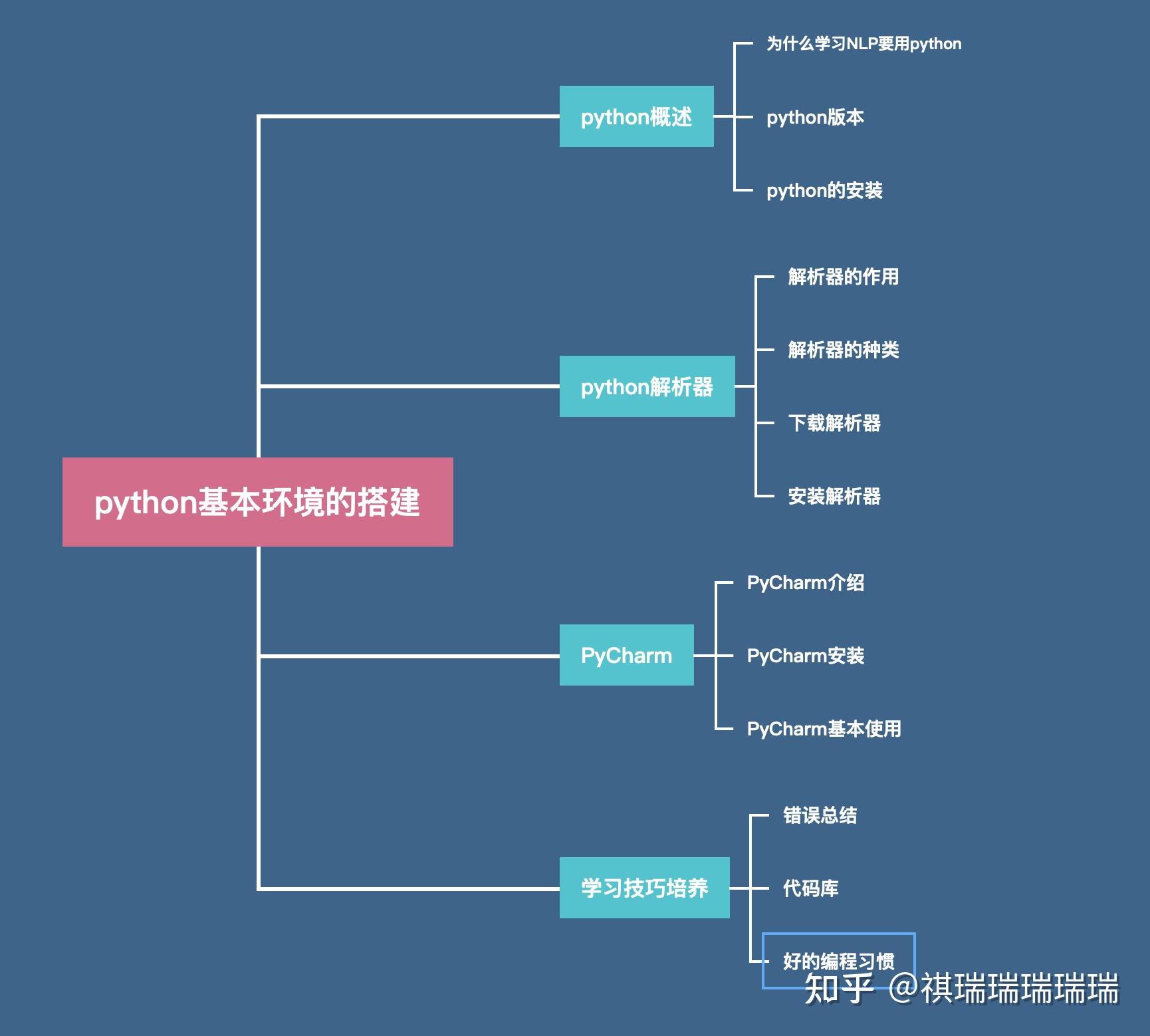 【博学谷学习记录】超强总结，用心分享｜NLP学习｜环境搭建｜DAY1 认识python｜python基础环境的搭建 - 知乎
