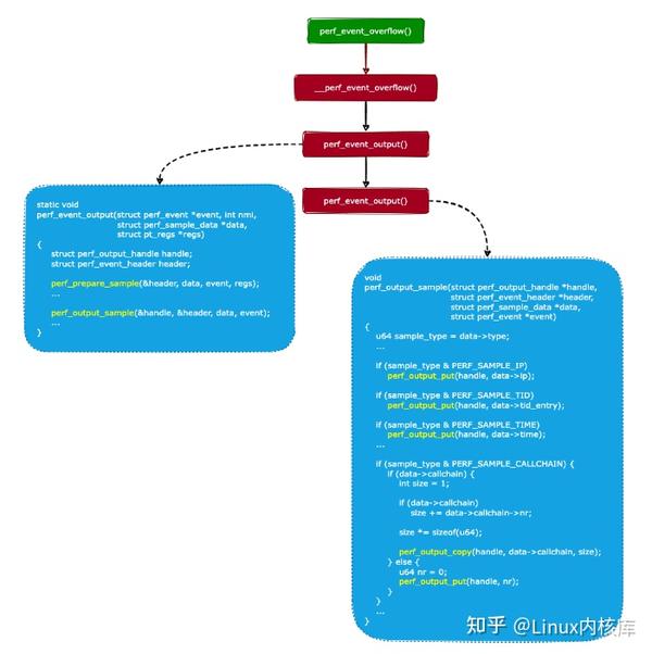 一文看懂 Linux 性能分析｜perf 源码实现（超详细~） - 知乎
