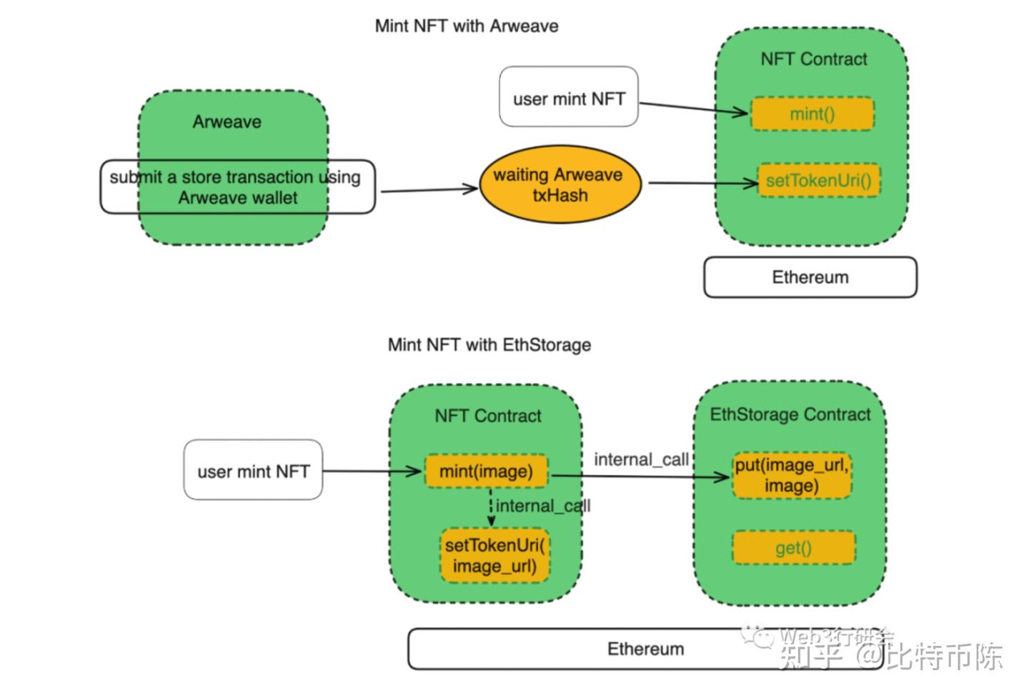 【无双投研】ETHStorage Layer2存储解决方案 - 知乎