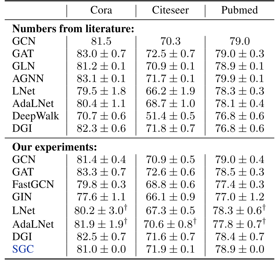 Simplifying graph Convolutional Networks - 知乎
