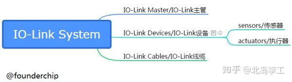 深入理解IO-Link系统及其工作原理 - 知乎