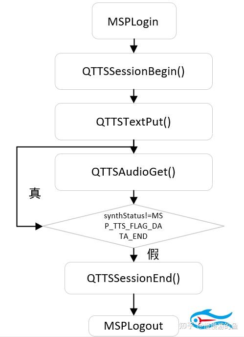 Python调用科大讯飞语音合成离线sdk 知乎 