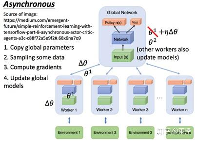 深度强化学习之AC系算法笔记（一）从AC到A3C - 知乎