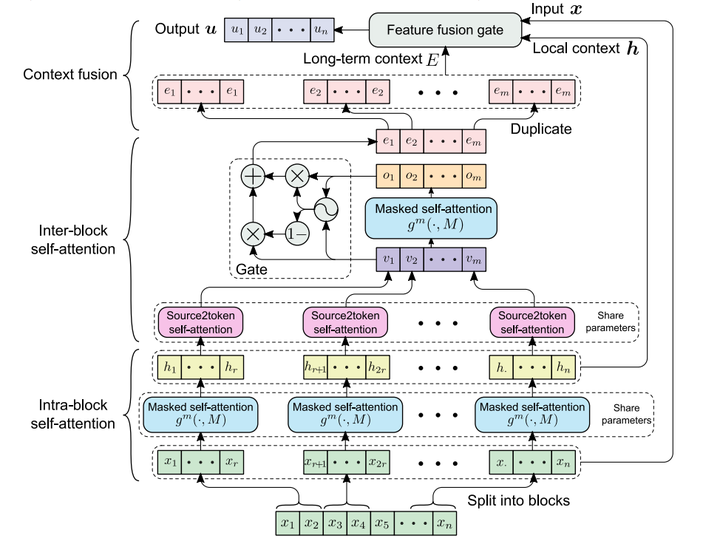《Bi-directional Block Self-Attention for Fast and Memory-Efficient Sequence Modeling》阅读笔记 - 知乎