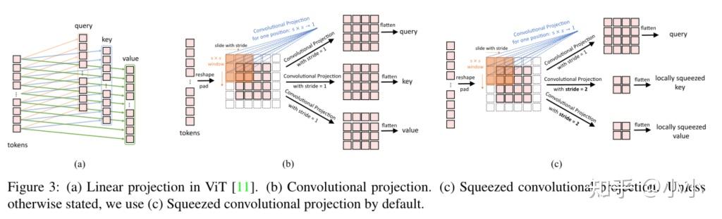 Transformer（十三）CvT - 知乎