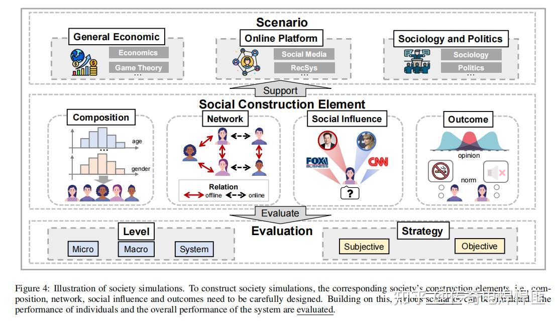 From Individual to Society: A Survey on Social Simulation Driven by LLM ...