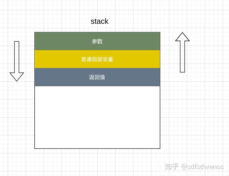 为什么你的程序总是 stack overflow? - 知乎