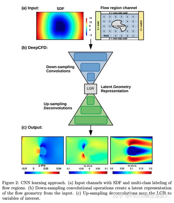 [AI for science - PDE - 2020]DeepCFD模型 - 基于CNN/U-Net模型的流场预测 - 知乎