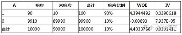 机器学习-变量筛选之IV值和WOE - 知乎