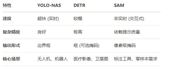 实时物体检测，看YOLO-NAS、DETR、SAM 如何精准匹配你的场景？ - 知乎