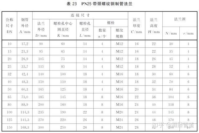 GB/T9124.1PN系列带颈螺纹钢制管法兰、对焊钢制管法兰型式与尺寸 - 知乎