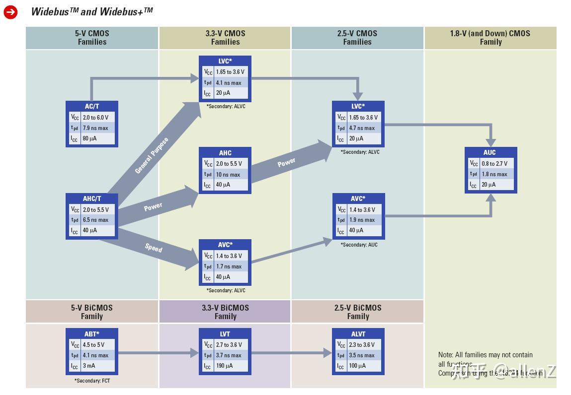 TI总线转发器LVC和AVC家族的区别 - 知乎