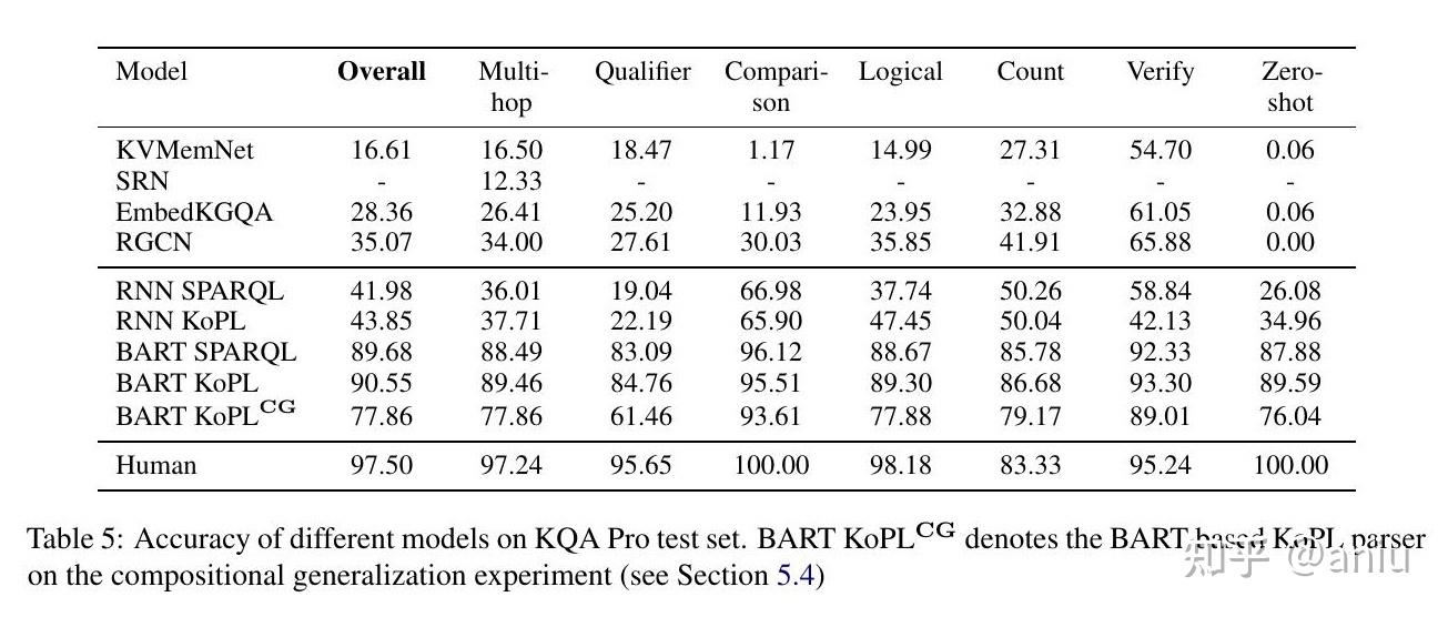 KQA Pro: 用于知识库上复杂问答的显式组合程序数据集 - 知乎