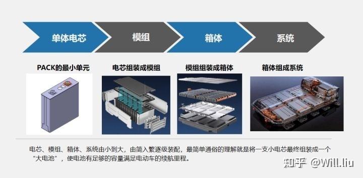 CTP、CTC 和 CTB 三种电池底盘技术方案区别是什么？哪个更有发展前景？ - 知乎