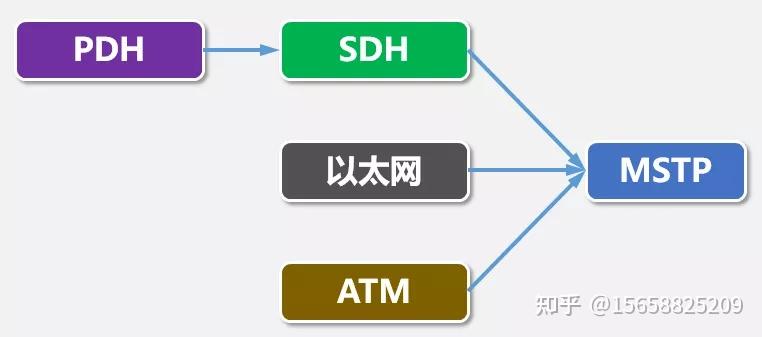 传输网？SDH?MSTP?OTN？ - 知乎