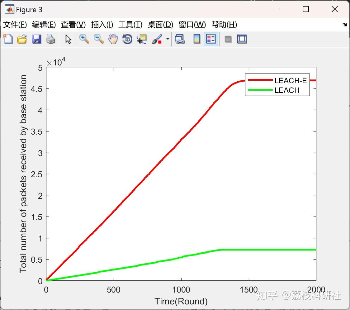 【能耗自适应的无线传感器网络（WSN）协议】Leach，Leach-c,Leach-e 及其对比研究（Matlab代码实现） - 知乎