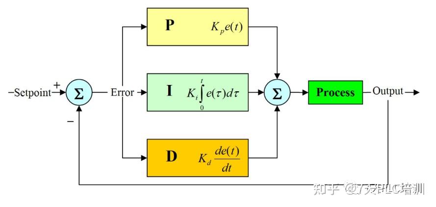 图解PID控制原理，看了开头，你绝对不会错过结尾！ - 知乎