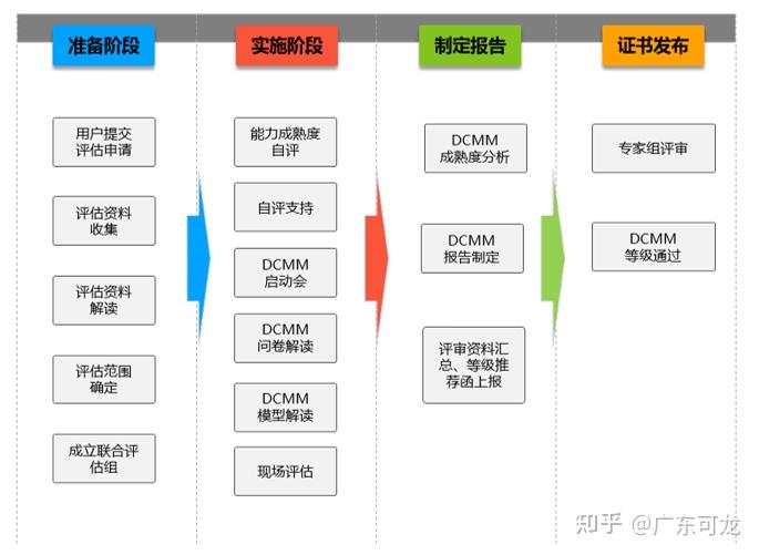 DSMM与DCMM的区别 - 知乎