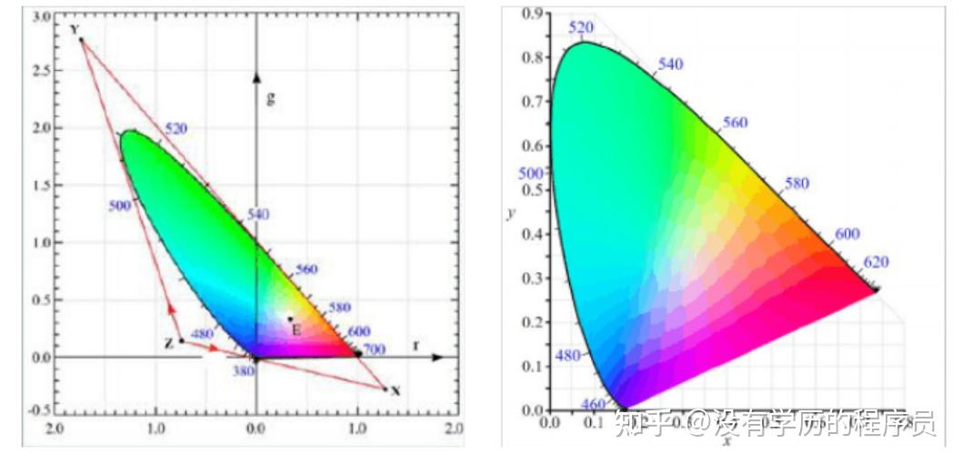 CIE RGB 转 XYZ - 知乎