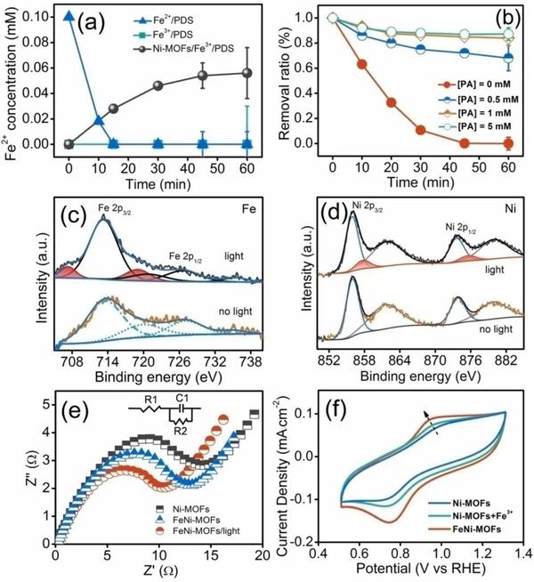 文献速递|南昌航空大学邹建平教授ACB:光诱导加速异质FeNi-MOFs中Fe3+/Fe2+循环以促进PDS活化降解有机污染物 - 知乎