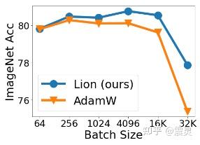 【论文解析】Google Brain新作 基于遗传编程自动发现神经网络优化器（Lion） - 知乎