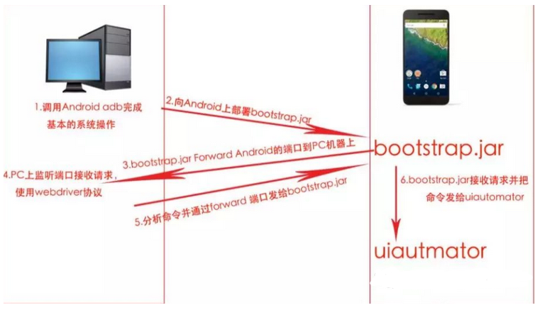 APP自动化测试 ---- Appium介绍及运行原理 - 知乎