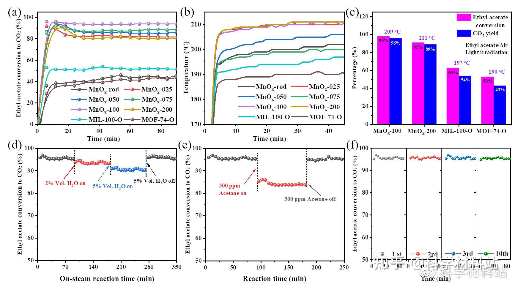解庆林教授、莫胜鹏副教授和叶代启教授CEJ论文：中空腔体工程策略调控MOFs衍生MnOx高效光热催化乙酸乙酯降解 - 知乎