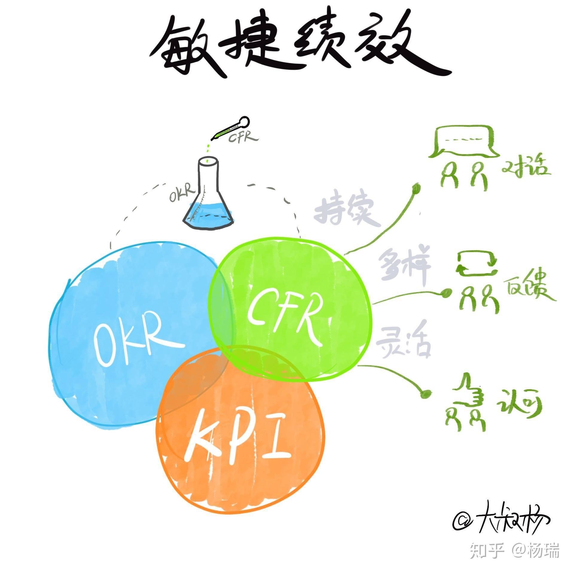 深入浅出了解 OKR（八）：持续性绩效管理CFR - 知乎