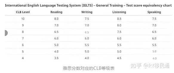 5分钟带你了解加拿大CLB - 知乎