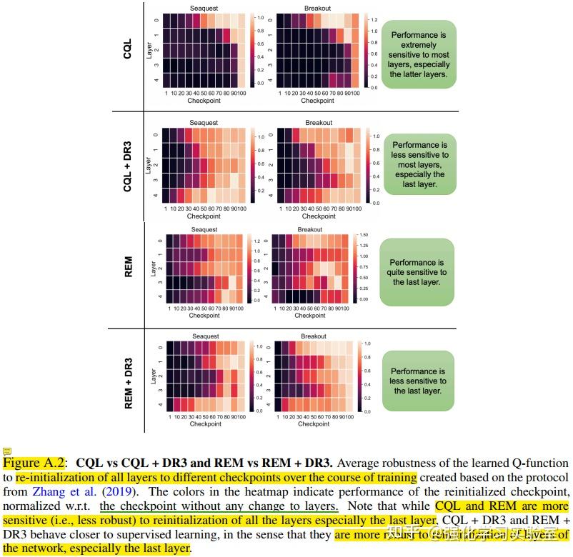论文分享：DR3: Value-Based Deep Reinforcement Learning Requires Explicit Regularization - 知乎