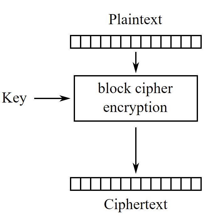 PRESENT: 密码学 Block Cipher - 知乎