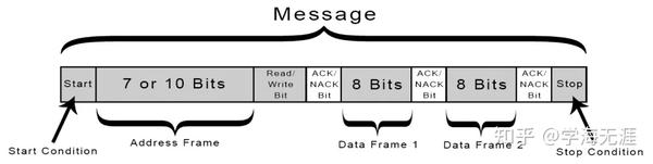 终于搞清了：SPI、UART、I2C通信的区别与应用 - 知乎