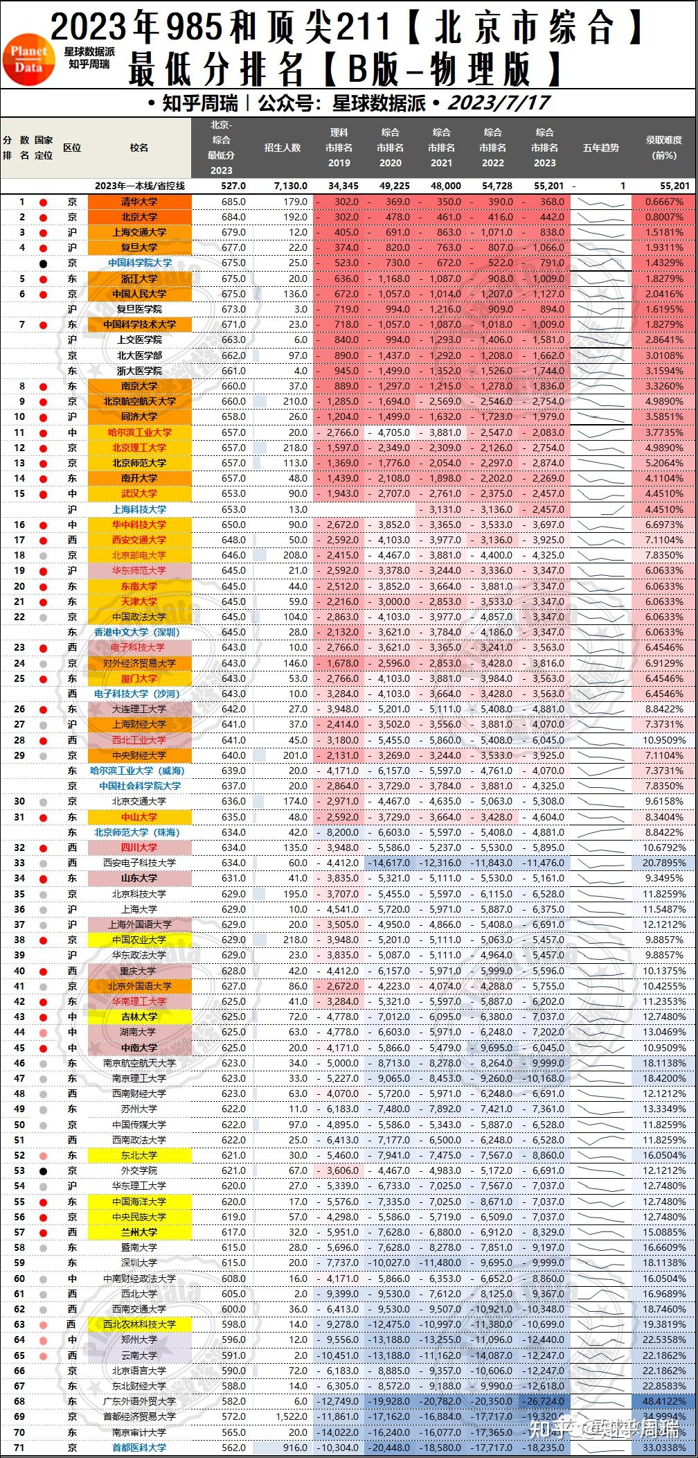 北航北理哈工大被10043了，为什么分数线还是很高？ - 知乎