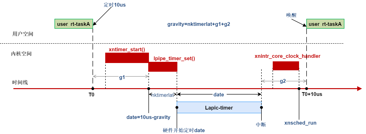 xenomai内核解析之xenomai初探 - 知乎