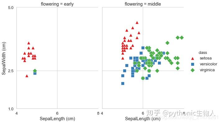 Python可视化26|seaborn绘制分面图（seaborn.FacetGrid） - 知乎