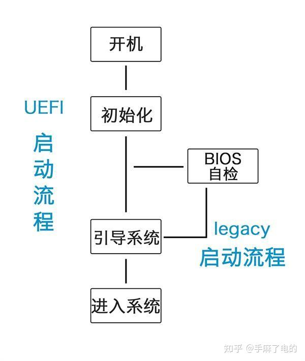 电脑的三种引导方式，Legacy、UEFI和Legacy+UEFI - 知乎