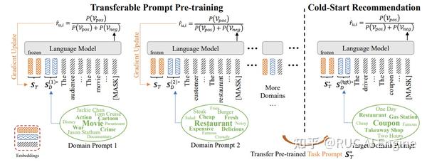 LLM+Recommendation|基于大语言模型的推荐系统相关论文集锦 - 知乎
