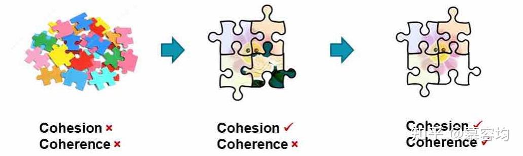 Academic English Writing [Cohesion and Coherence] - 知乎