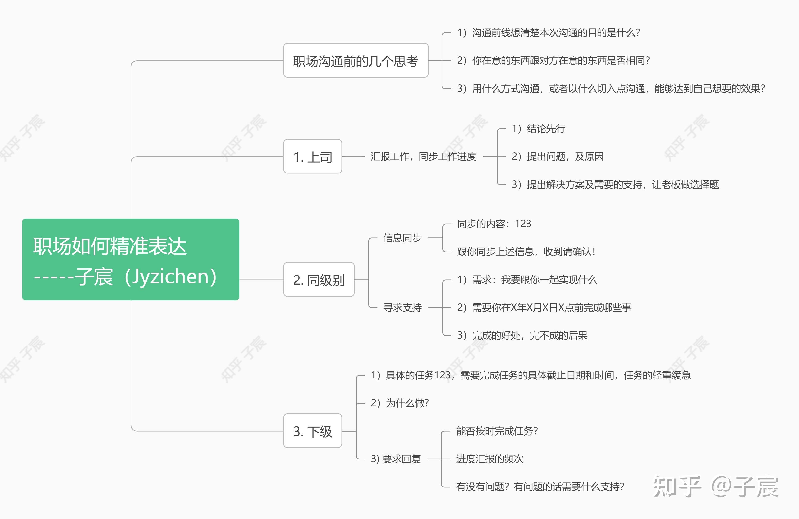 职场的高效精准表达公式 两步教你精准表达 知乎