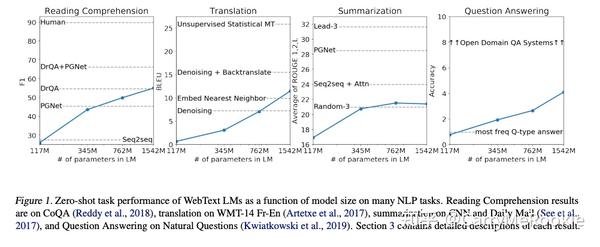 大模型系列论文 Gpt2 Language Models Are Unsupervised Multitask Learners 知乎 4165