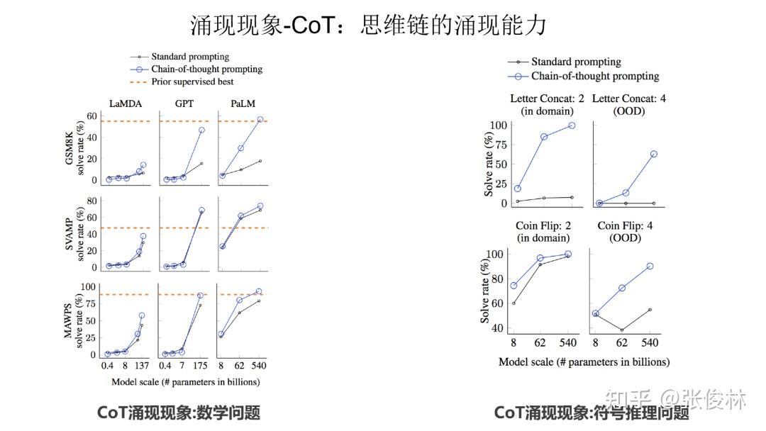 大语言模型的涌现能力：现象与解释 知乎 9286