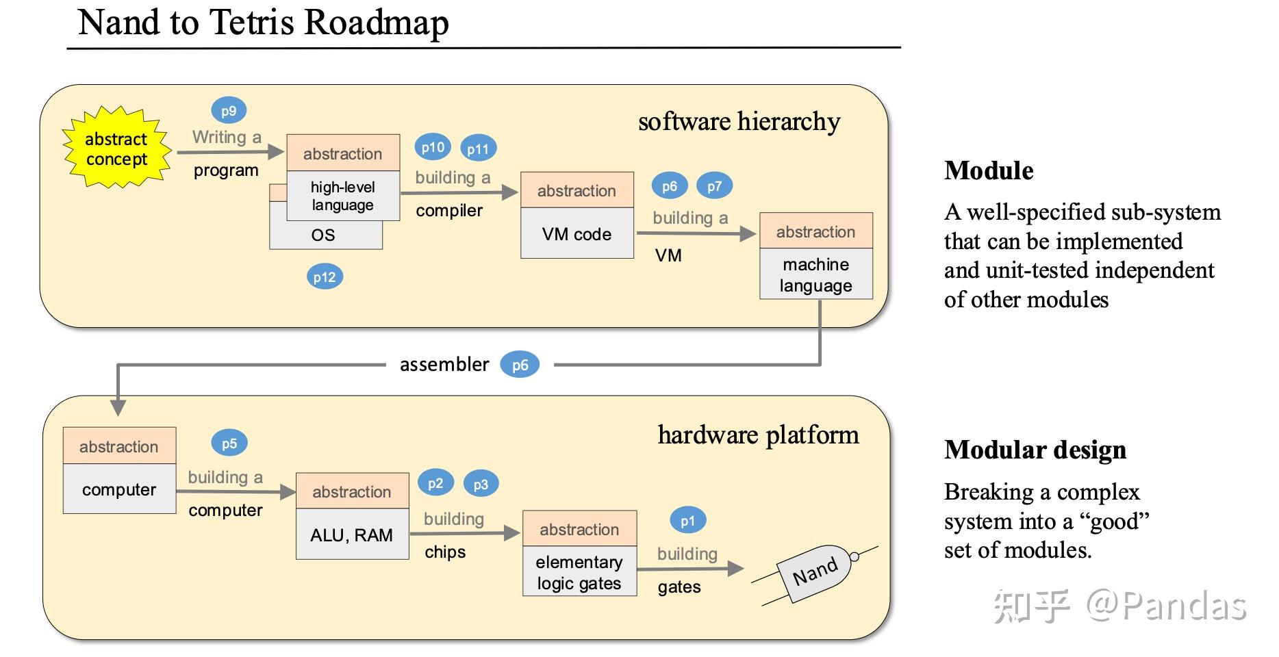 推荐 CS 学生都去学习nand2tetris &《计算机系统要素》 - 知乎