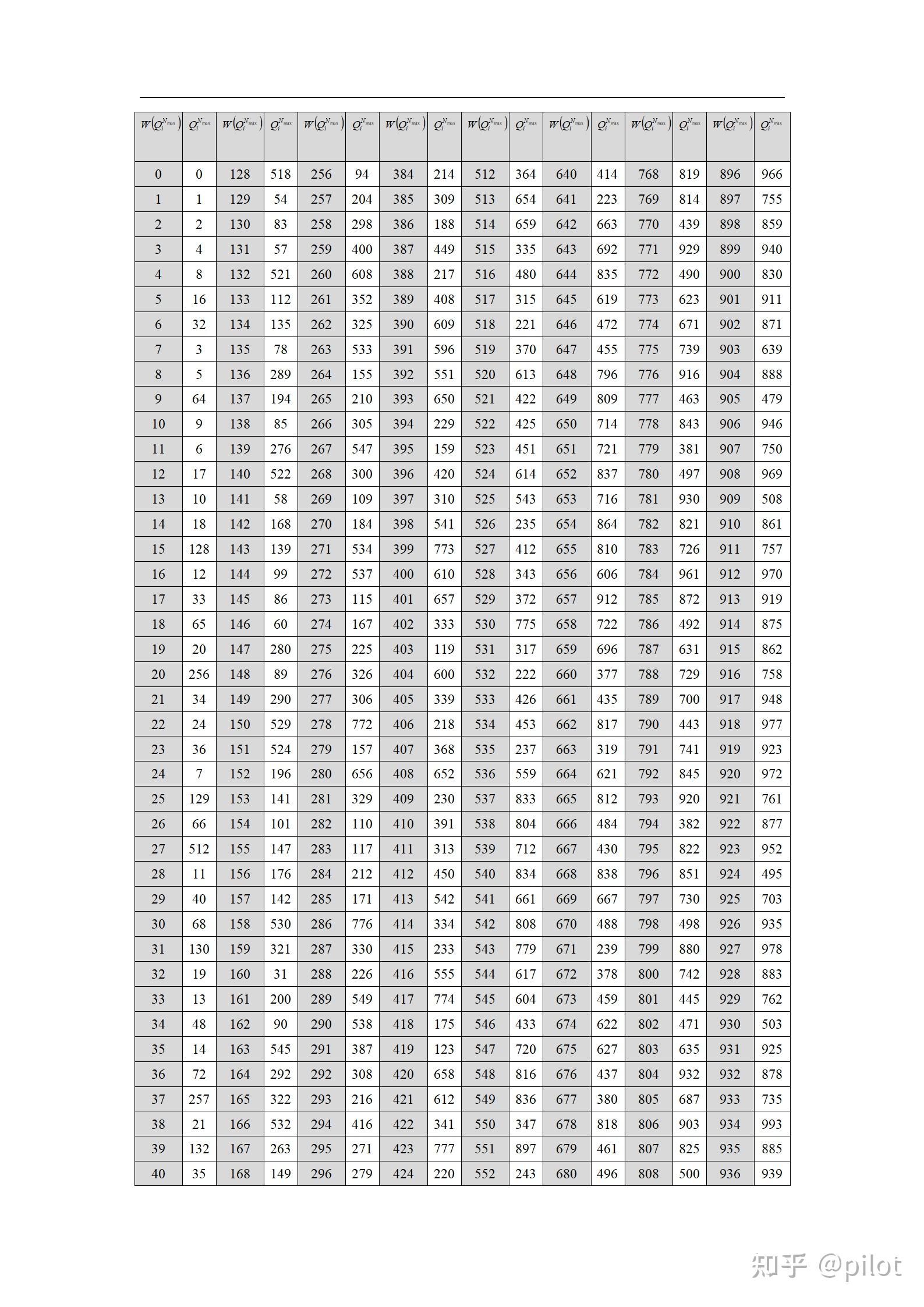polar码算法原理与实现总结之三——polar编码 - 知乎