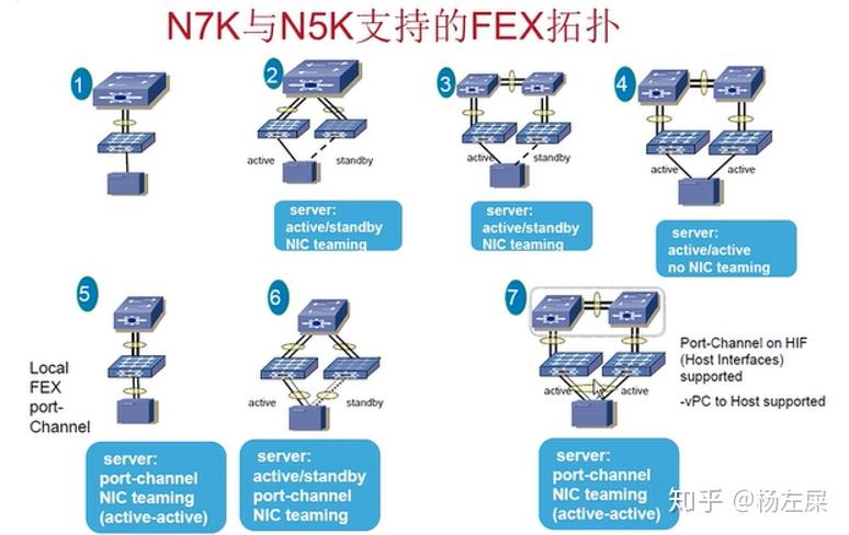 数据中心Cisco Nexus系列（二）FEX交换机 - 知乎