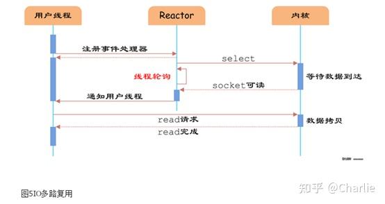 Proactor模式&Reactor模式详解 - 知乎